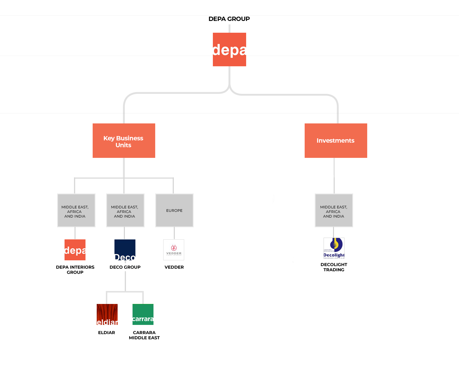 Depa Global Interior Contracting company is an interior contractor specializing in full scope ...